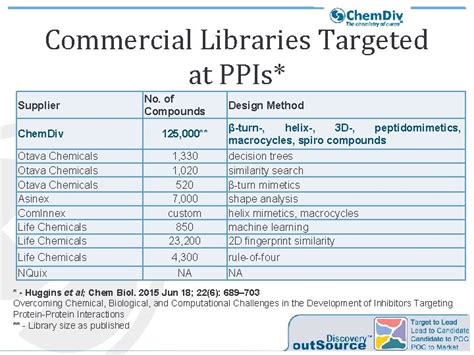 Design Of PPI Modulators For Antiinflammation And Antiinfective