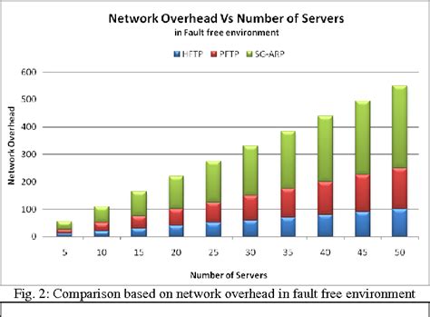 figure 1 from comparative performance of hierarchical fault tolerance