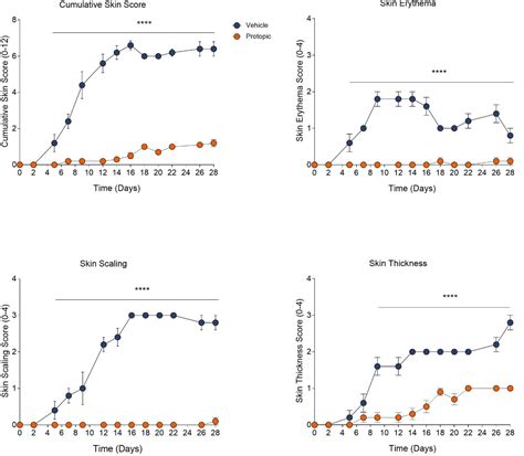 Bleomycin Induced Mouse Model Of Scleroderma Charles River