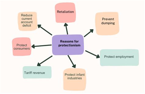 Protectionism Igcse Economics Revision Notes