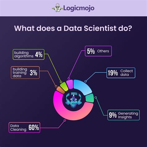 Logicmojo Academy On Linkedin Datascience Analyticalskills