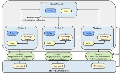 A3c Based Framework For Management Phase Shifts And Amplitude Download Scientific Diagram