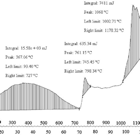 DSC Curve For The Sample Subjected To 10 H Of Mechanical Activation Download Scientific Diagram
