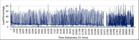 Reactive Power Measurements From Smart Meter Download Scientific Diagram