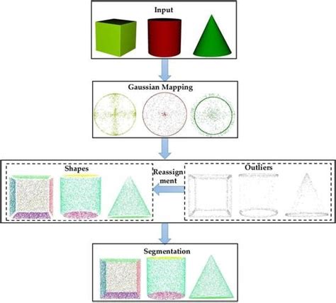 An Automatic Hierarchical Clustering Method For The Lidar Point Cloud