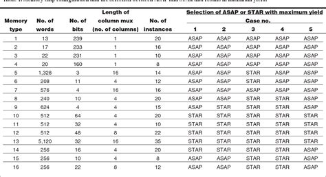 Figure 2 From Soc Yield Optimization Via An Embedded Memory Test And