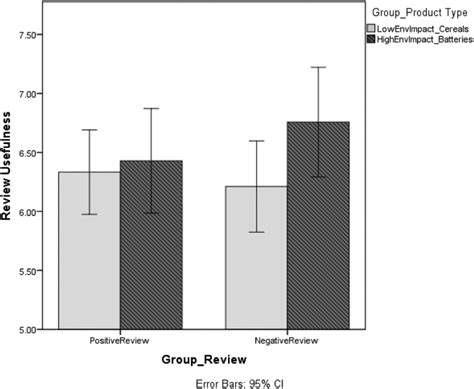 Perceived Review Usefulness Across Product Types 95 Ci Error Bars