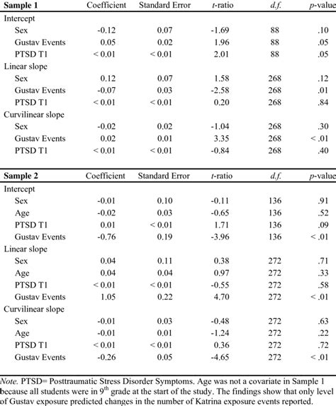 Summary Of Main Hierarchical Linear Modeling Predicting Consistency In Download Table