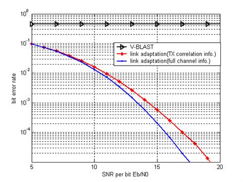 A Joint Antenna Selection And Link Adaptation For Fading Correlation