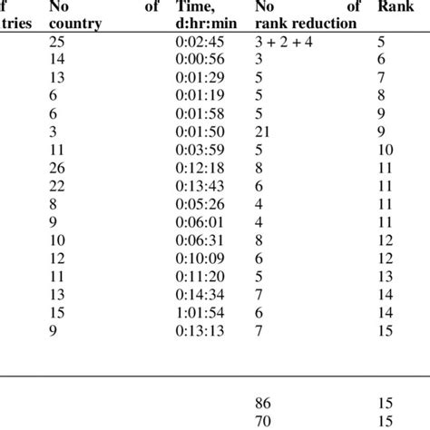 Variance Component Estimation Times Of The Principal Component Download Table