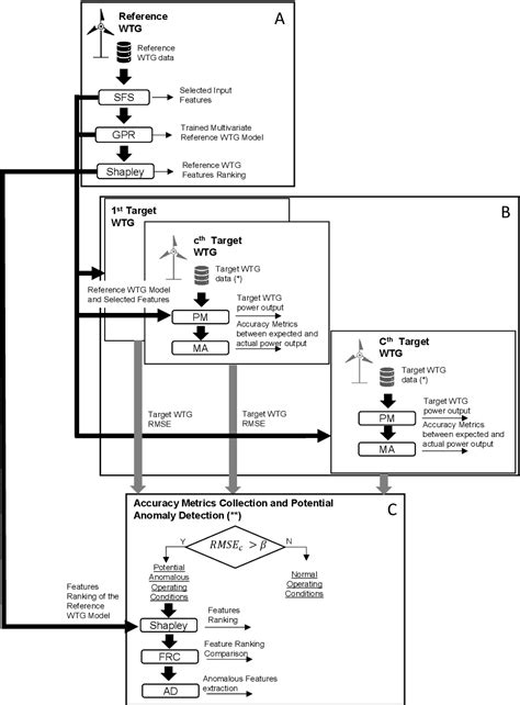 Figure From Condition Monitoring Of Wind Turbine Systems By Explainable Artificial