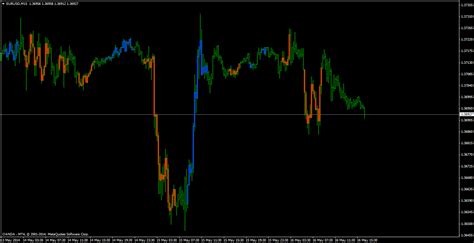 How To Calculate Cci In A Single Bar Mql4 And Metatrader 4 Mql5