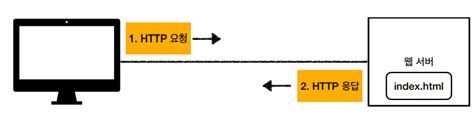 스프링 Mvc 1편 백엔드 웹 개발 핵심 기술 1 웹 애플리케이션 이해 스프링 Mvc 1편 백엔드 웹 개발 핵심 기술 1 웹 애플리케이션 이해
