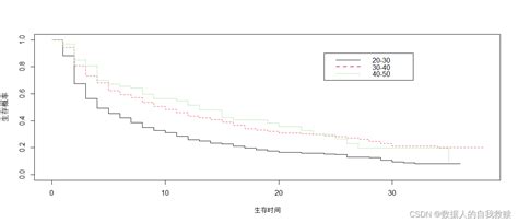 【统计模型】生存分析实例——加速失效模型和cox等比例风险模型的建立 加速失效模型怎么做 csdn博客
