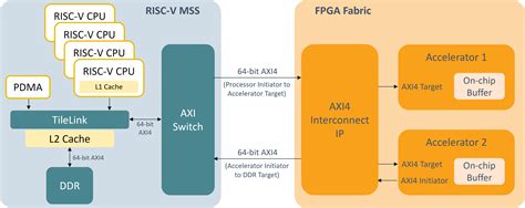Hardware Architecture — Smarthls 2022 2 Documentation