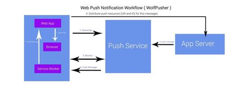 softwarearchitecture notificationservice systemdesign