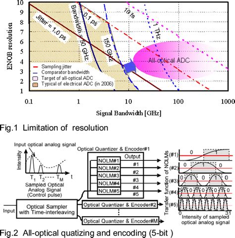 Figure 2 From Ultrafast All Optical Analog To Digital Conversion Using