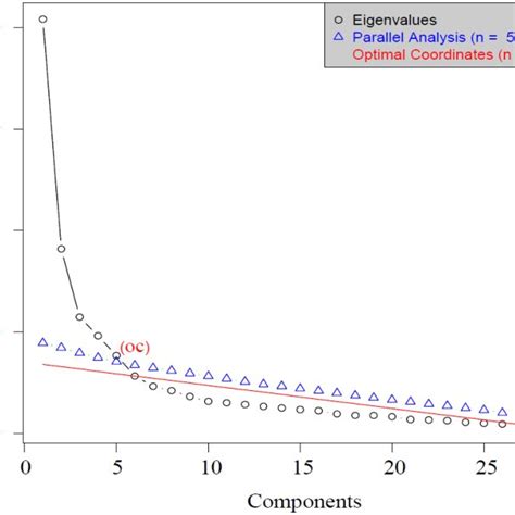 Revised Scree Plot Showing Parallel Analysis Results Download