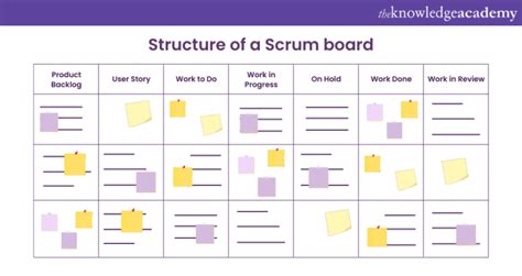 Scrum Board Vs Kanban Board Choisir Le Bon Tableau Pour Vos Tâches Agiles