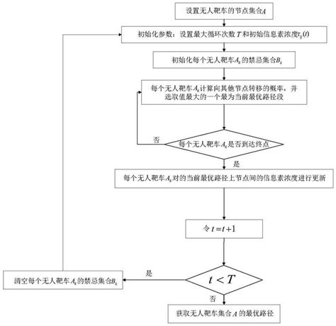基于改进蚁群算法的多个无人靶车路径规划方法 爱企查