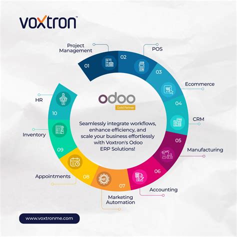 Erpsolution Odoo Voxtron Efficiency Scalability Erp Erpsoftware