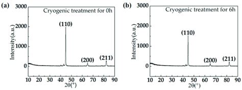 X Ray Diffraction Spectrograms Of 35crmov Samples A 0hct And B
