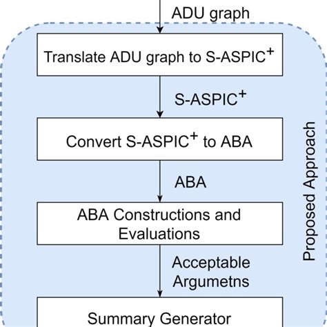An Example Of An Argument Represented In A Tree Download Scientific Diagram