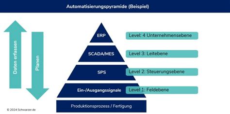 Automatisierungspyramide Definition Normen Infografik Und Varianten