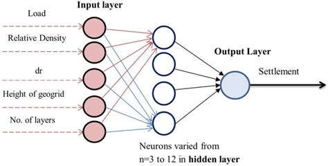 bpnn for geocell with one input layer one hidden layer and one output