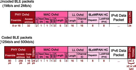 Ble Data Frame Structure Size In Bits If Not Explicited Download Scientific Diagram