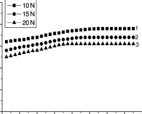Friction Coefficient As A Function Of Duration Of Rubbing At Different