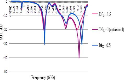 Figure 3 From Design Of Cpw Fed Strips Patch Antenna For Wireless