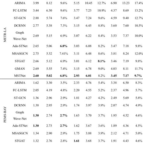 Performance Comparison Of Multi Step Traffic Condition Forecasting Download Scientific Diagram