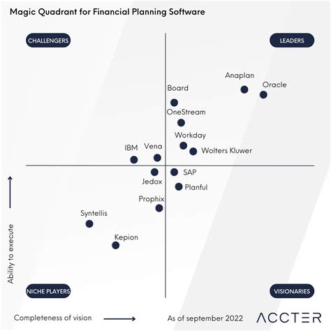 Patrick Stevens On Linkedin 2022 Gartner® Magic Quadrant™ For