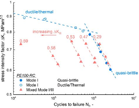 Fatigue Fracture Behaviour Of Pe Evaluated In Pure Mode I And Mixed Download Scientific Diagram