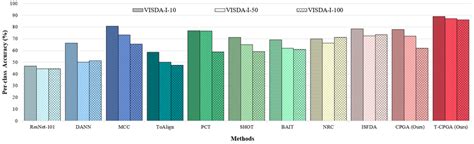fig e 2 per class accuracy on the visda i dataset resnet 101