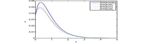 Distribution Of Temperature T With Distance Y Download Scientific
