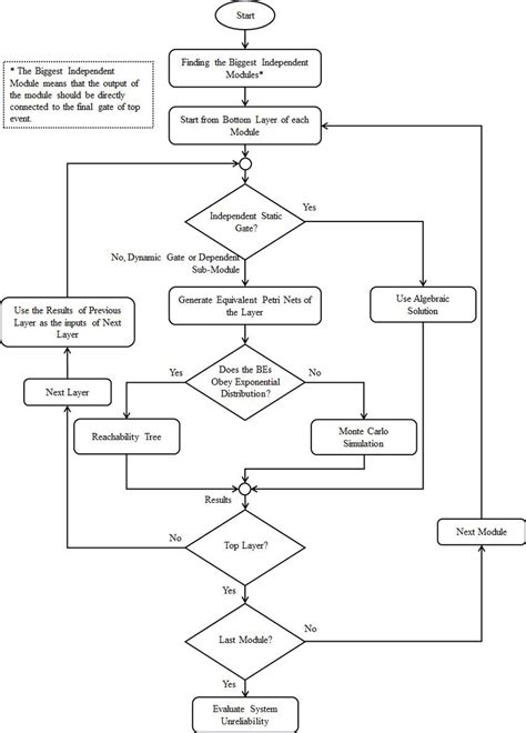 Flowchart Of The Proposed Hybrid Modularised Approach Download Scientific Diagram