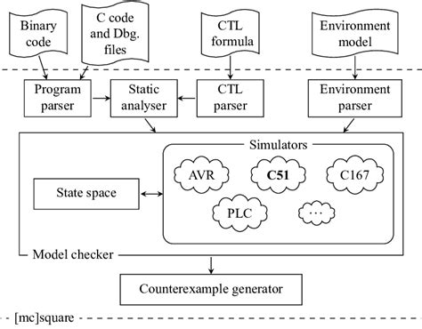 The Mc Square Model Checking Framework Download Scientific Diagram
