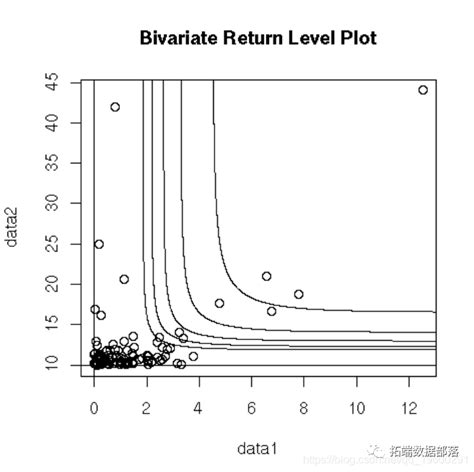 Pot超阈值模型和极值理论evt分析 墨天轮