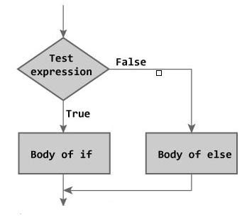 If Else In C Some Important Programming Exercises Aticleworld