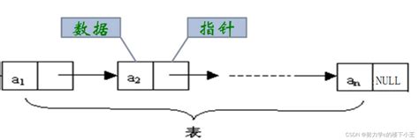 数据结构线性表之 单向链表 无头 单项链表是什么专业 CSDN博客