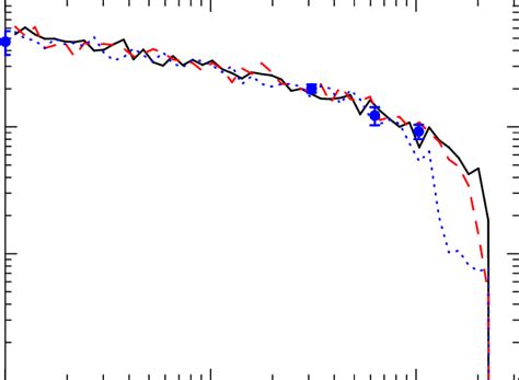 same as fig 1 but for random realizations of model i model iii this
