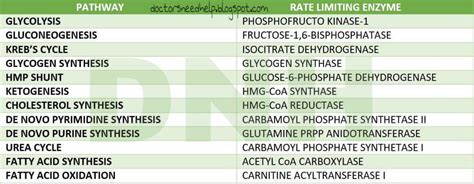 Biochem Pathways And Rate Limiting Enzyme