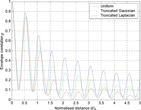 Figure From Description Of The MATLAB Implementation Of A MIMO Channel Model Suited For Link