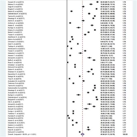 A C Forest Showing The Pooled Prevalence Of Types Of Fgm In Africa