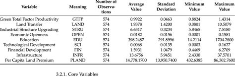 Descriptive Statistics Of The Regression Variables Download