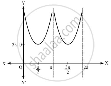 Sketch The Graphs Of The Following Functions F X Cosec X Mathematics Shaalaa