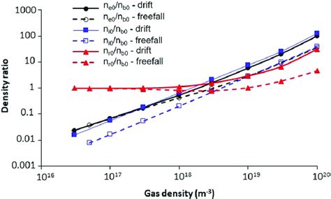 The Axial Densities Of The Plasma Electrons N E0 N B0 Slow Download Scientific Diagram