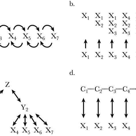Illustration Of The Four Types Of Memory Models A Chaining Theory Download Scientific Illustration Of The Four Types Of Memory Models A Chaining Theory Download Scientific